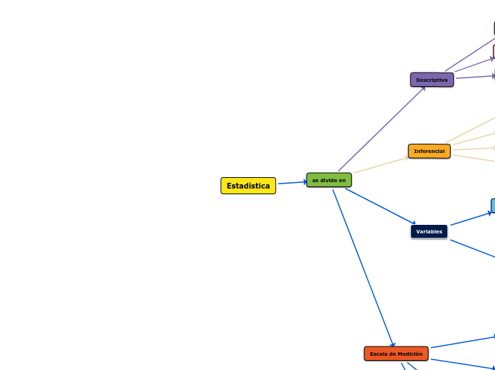 Estadística - Mind Map
